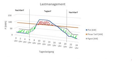 Last- und Energiemanagement - Energy CP GmbH